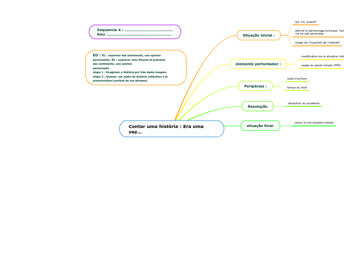 Contar uma história : Era uma vez... - Mind Map
